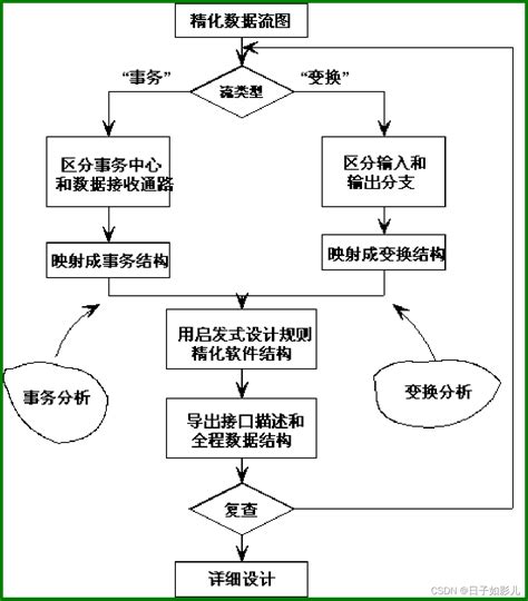 03软工导论模块的作用域怎么看 Csdn博客