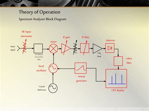 PPT Spectrum Analyzer PowerPoint Presentation Free Download ID 9275518
