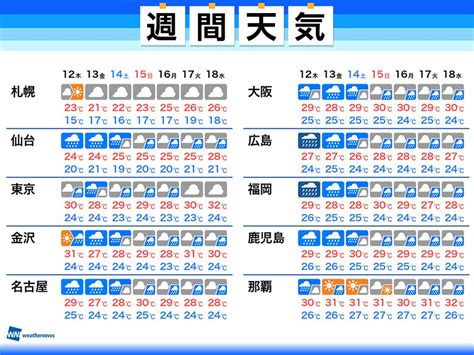週間天気予報 来週はじめにかけて大雨が続く 災害発生に警戒 8月12日木～18日水 ウェザーニュース