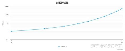 Highcharts 对数折线图可变宽度的柱形图 知乎