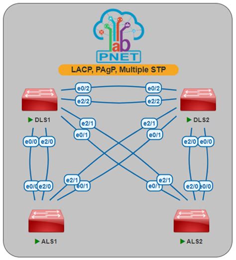 Pnetlab Lab Is Simple
