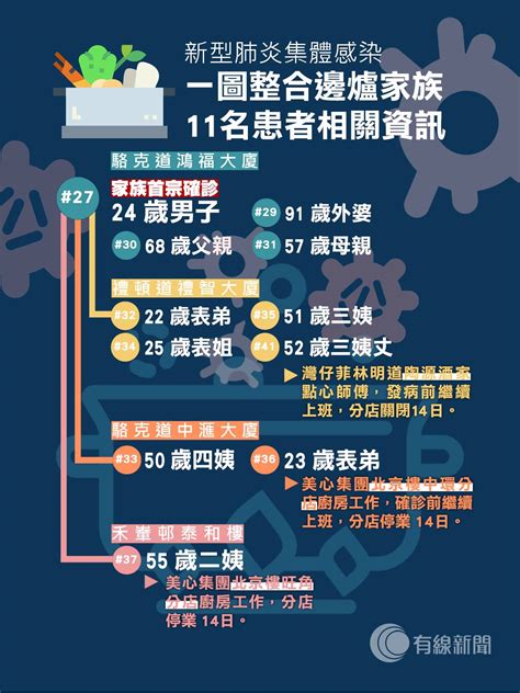 【邊爐家族】於其中一間北京樓從事廚房工作的員工，亦初步對新型冠狀病毒呈陽性反應 有線新聞 I Cable News