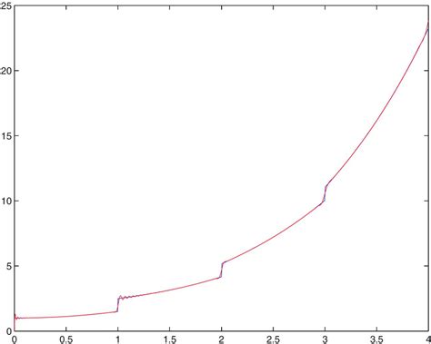 Simulation Results For Example 1 Using The Spline‐based Semidiscrete