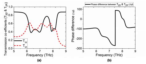 A Co Polarized And Cross Polarized Transmission Coefficients Tyy And