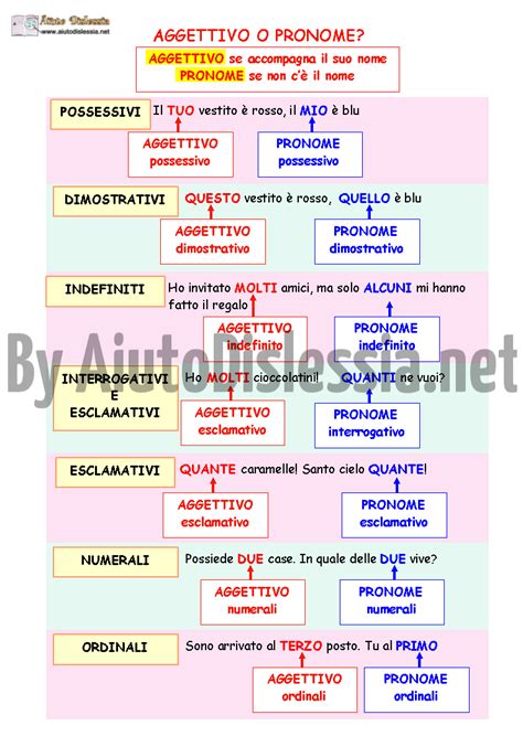 Schemi Per L Analisi Logica Schemi E Mappe Concettuali Di Italiano