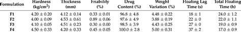 Post Compression Evaluation Of Nizatidine Floating Tablets Download