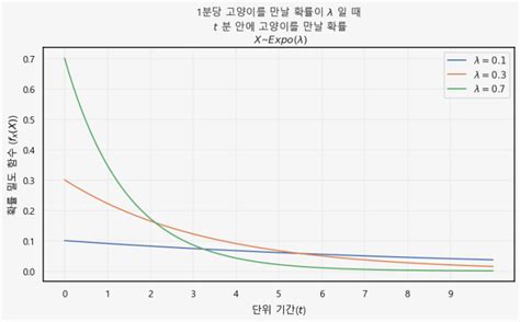 Lecture 16 지수 분포 Exponential Ditribution 네이버 블로그