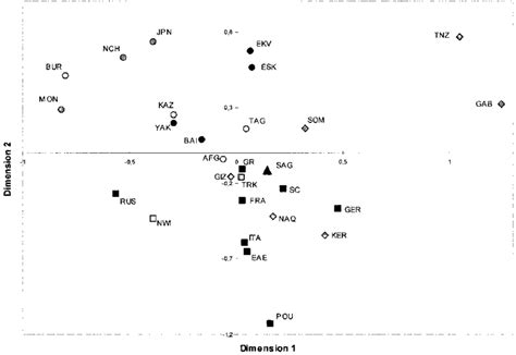 Multidimensional Scaling Plot Based On The Standardized Mean Measure Of