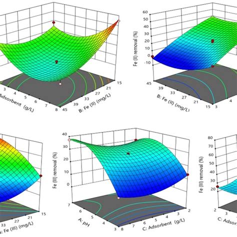 3 D Response Surface Plots For The Adsorption Of Fe Ii A And Fe Iii