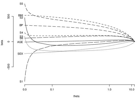 Coefficients For Ridge Regression Standardized Variables Download