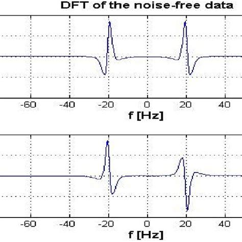Processed 2d Dft Amplitude Spectrum Of The Noise Free Data With Space