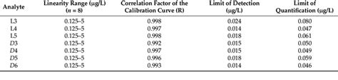 Linearity Range And Limits Of Detection And Quantification For Vmss