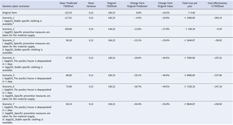 Biosecurity And Antimicrobial Use In Broiler Farms Across Nine European Countries Toward