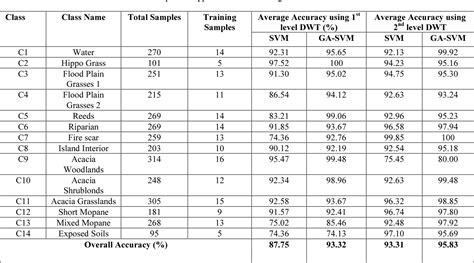Table 4 From Ensemble Classification Of Hyperspectral Images Using Dwt