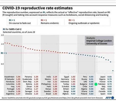 Declining Covid19 Reproduction Rate In Pakistan Now Among The Worlds