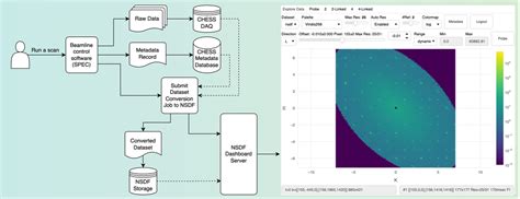 National Science Data Fabric And Chess Collaborate To Democratize Data