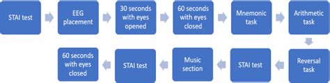 Figure 2 From Eeg Frontal Alpha Asymmetry Analysis With Binaural Music For Anxiety Reduction