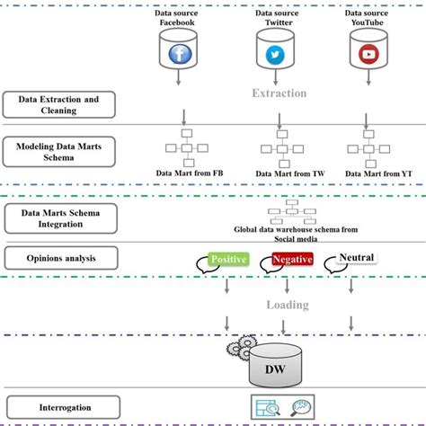 Example Of A Global Approach For A Data Warehouse Schema From Social Download Scientific