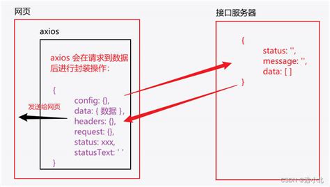 Vue浅析axios二次封装与节流及防抖的实现 vue js 脚本之家