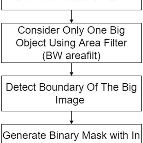 The Proposed Method To Segment The Transition Zone In Colposcopy Images Download Scientific