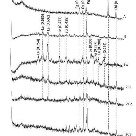 Xrd Spectrum Of Clay Fraction Within The Pedon P2 Mt 1 Chl