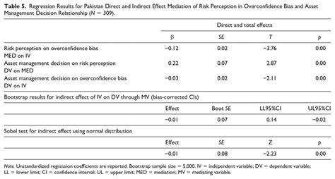 Regression Results For Pakistan Direct And Indirect Effect Mediation Of
