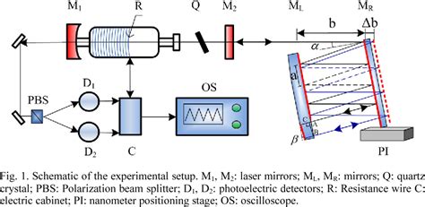 Figure 1 From High Accuracy Self Mixing Interferometer Based On Single High Order Orthogonally