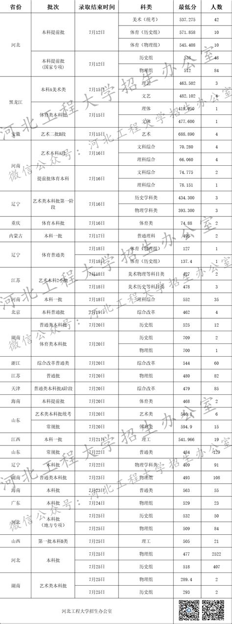 2021年河北工程大学高考招生录取进程公告（截止至7月25日）联系本