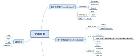 分割文本文本检测综述 Csdn博客