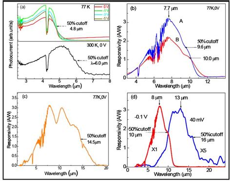 半导体所锑化物二类超晶格红外探测器研究取得重要突破 中国科学院