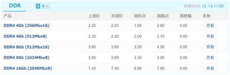 供需博弈下，本周存储市场发展平稳，行情拐点已隐约可见？ 香港芯知己数码有限公司