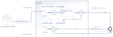 前端工程化 Husky的使用 Csdn博客