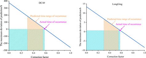 Correction Factor Sensitivity Analysis Download Scientific Diagram