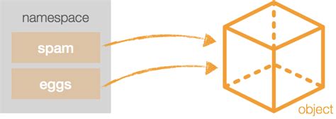 Namespace와 Object 이와 연결되는 Argparse 라이브러리 개념 설명 및 활용 Learning To Learn