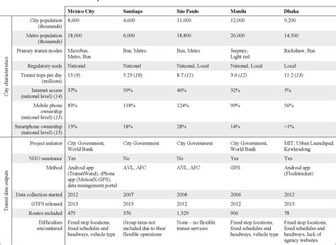 General Transit Feed Specification Semantic Scholar