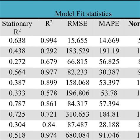 The Goodness Of Fit Criteria Values For The Arima And Exponential