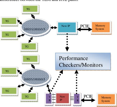 Pdf Bridging The Gap Between Tlm 20 At Models And Rtl Experiments