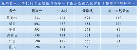 物理类投档线列广东本土高校第七位 2023年深圳技术大学普通本科录取情况公布深圳新闻网