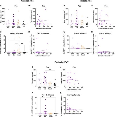 Fos Activity Is Elevated In The Il Afferents Of The Posterior
