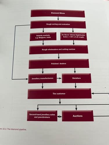 diamond pipeline flashcards quizlet