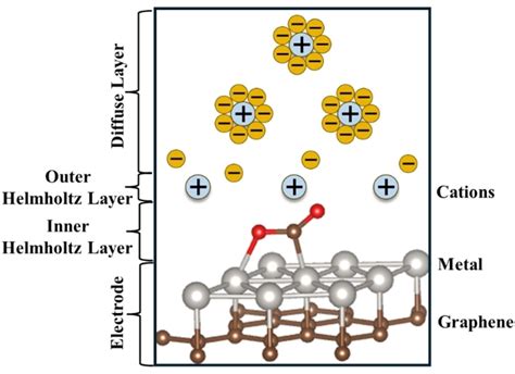 Effect Of Interfacial Electric Field On 2d Metalgraphene