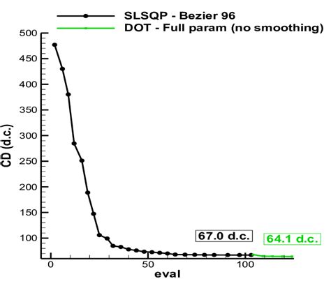 History Of Convergence Of The Best Optimization Strategy Starting With
