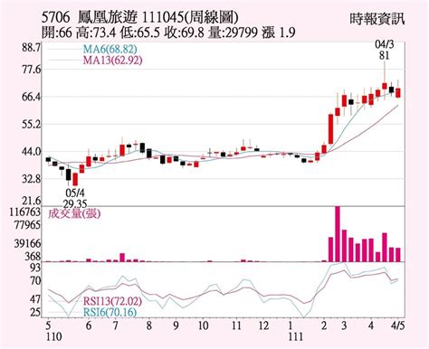鳳凰 解封題材激勵 上市櫃 旺得富理財網