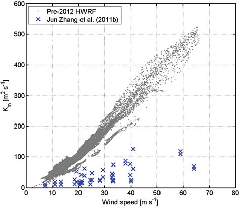 Plot Of Vertical Eddy Diffusivity For Momentum Flux As A Function Of