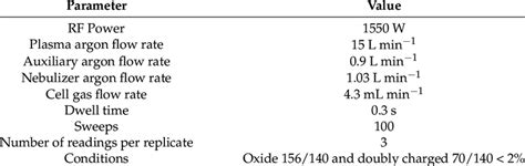 Instrumental Conditions Of ICP MS Download Scientific Diagram