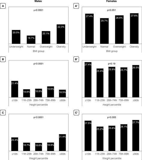 Dissecting The Complex Sex Based Associations Of Myopia With Height And Weight Pmc