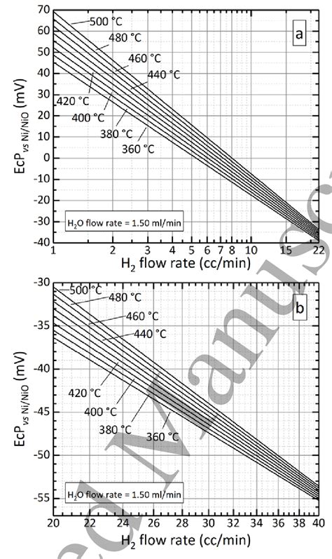 Semi Logarithmic Graphs Showing The Evolution Of The Ecpvs Ni Nio As
