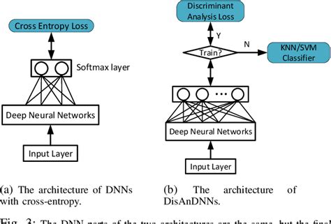 Figure 3 from Discriminant Analysis Deep Neural Networks | Semantic Scholar