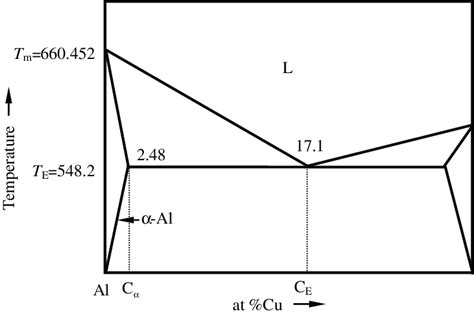 A Schematic Diagram Of Al Rich Eutectic Part Of Al Cu Phase Diagram