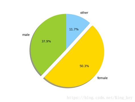 Python实践 Itchat获取微信好友总人数以及男女比例 Csdn博客